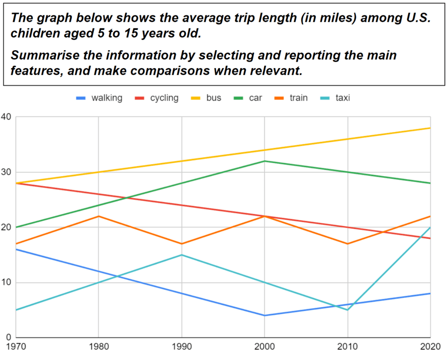 Ielts Writing Task 1 Line Chart Introduction And Overview IELTS