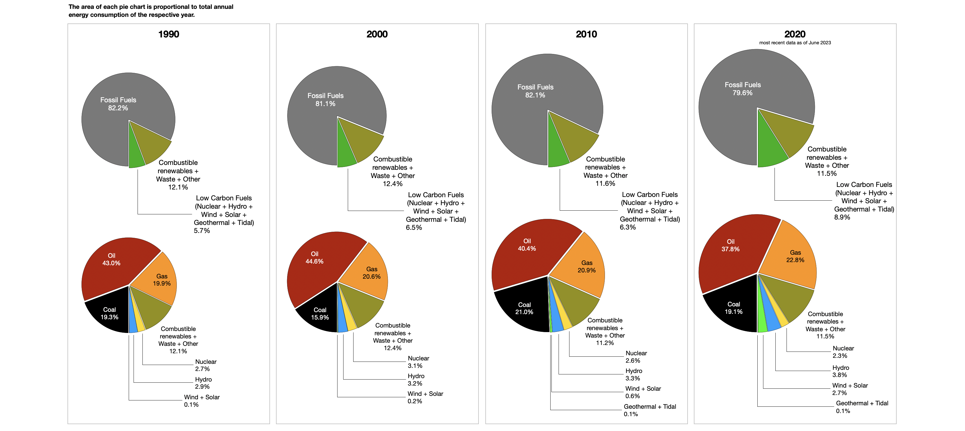 Energy Consumption Pie Chart