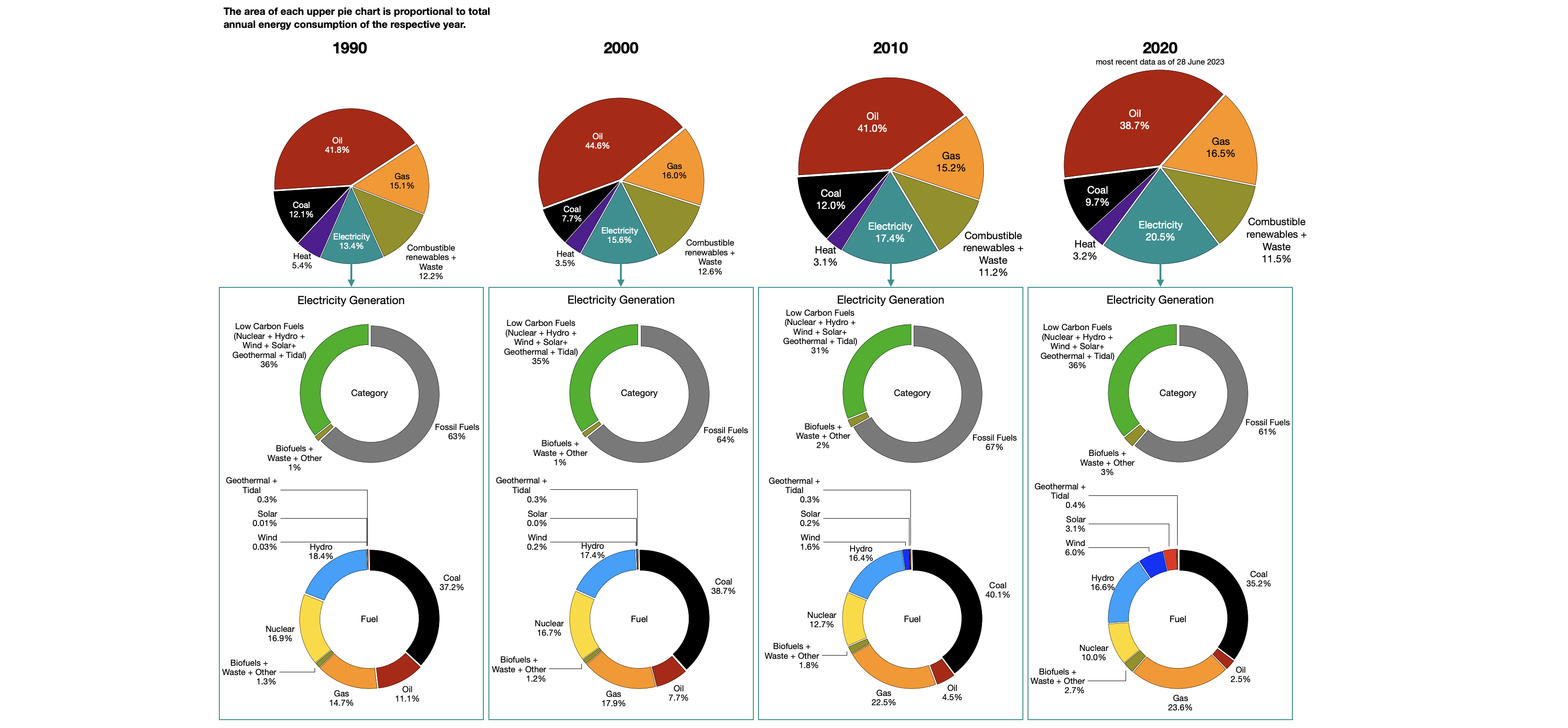 Energy Consumption Pie Chart The City's Heat, Light And Power Budget